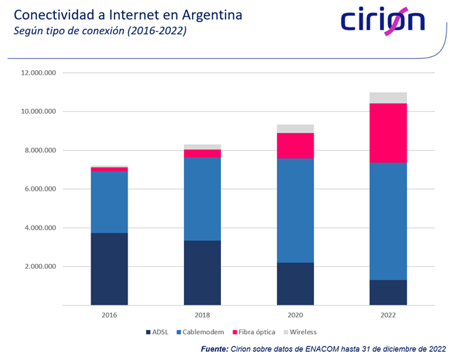 Argentina: las conexiones a Internet crecieron 17% en dos años - Cirion ...